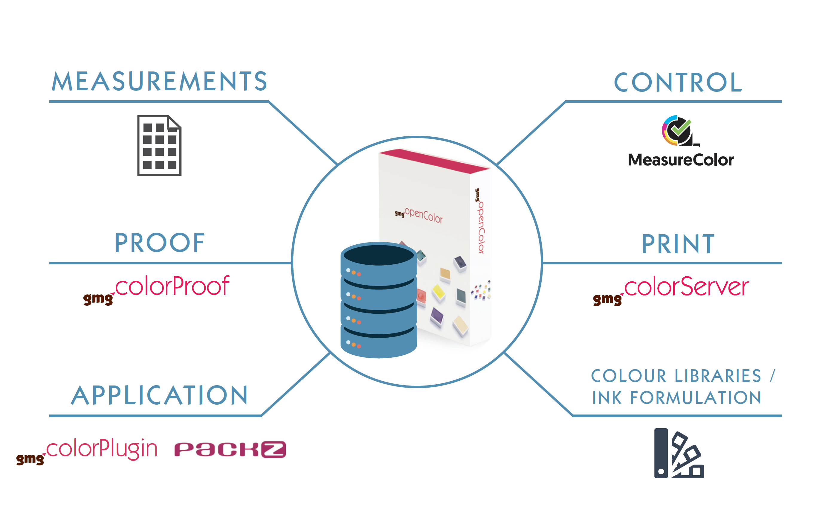 GMG brings MeasureColor on board - Digital Printer